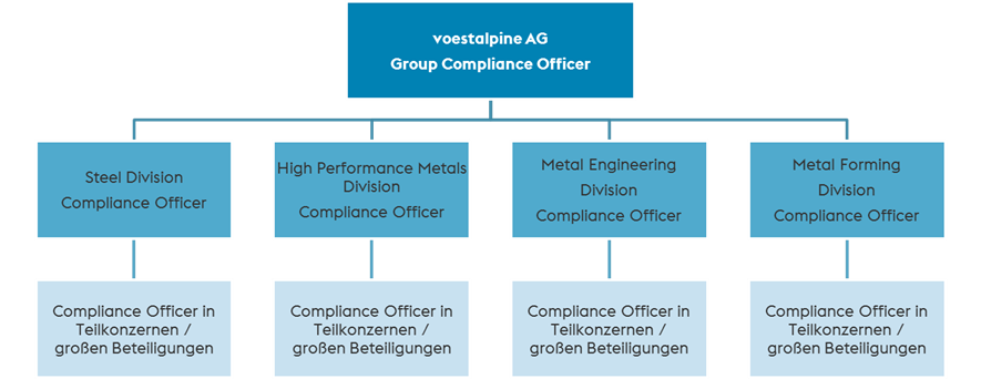 Compliance - voestalpine