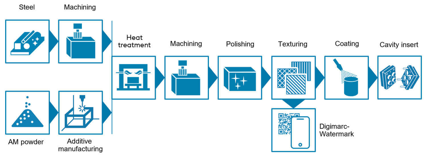 How to integrate digital watermarks into your plastic injection molding ...