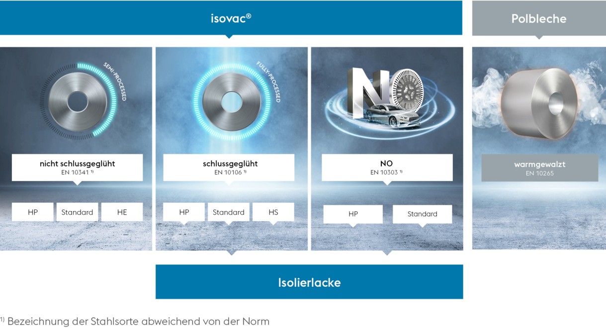 Güten & Isolierlacksysteme | Energieeffizientes Elektro