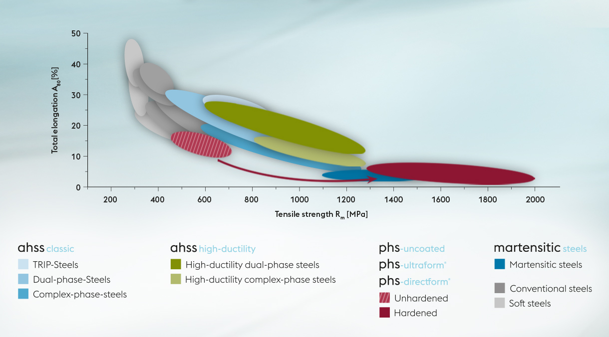 High-strength steels for the demanding requirements of