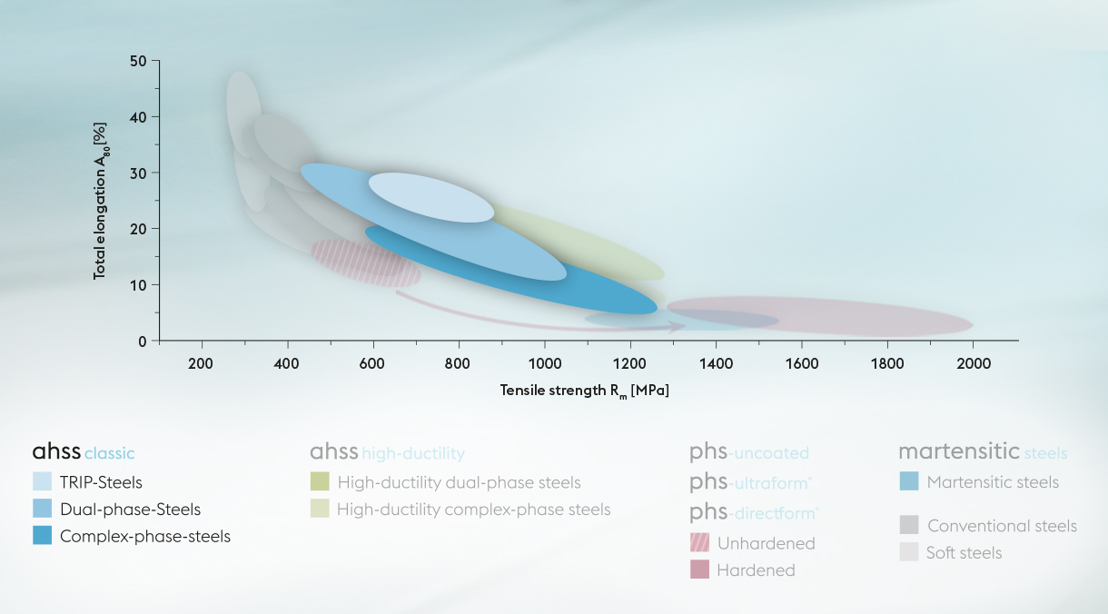 High-strength steels for the demanding requirements of